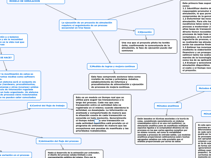 MODELOS DE SIMULACIÓN - Mind Map