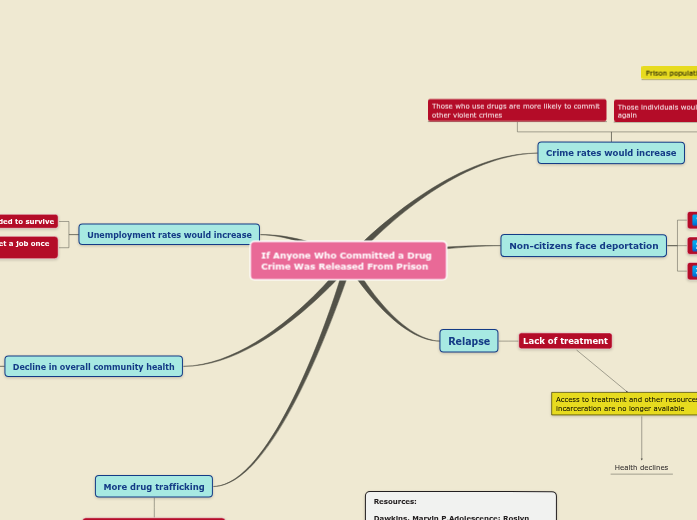 If Anyone Who Committed a Drug Crime Was R...- Mind Map