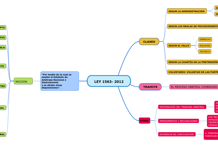 LEY 1563- 2012 - Mind Map