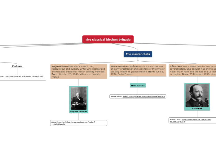 The classical kitchen brigade - Mind Map