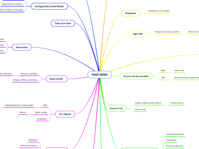 FAKE NEWS - Mind Map