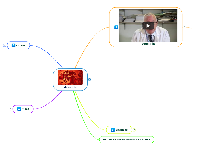 Anemia - Mind Map