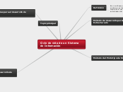 Ciclo de vida de un Sistema de Información - Mind Map