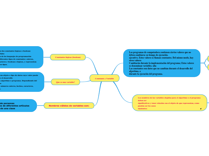 Constante y Variable - Mind Map