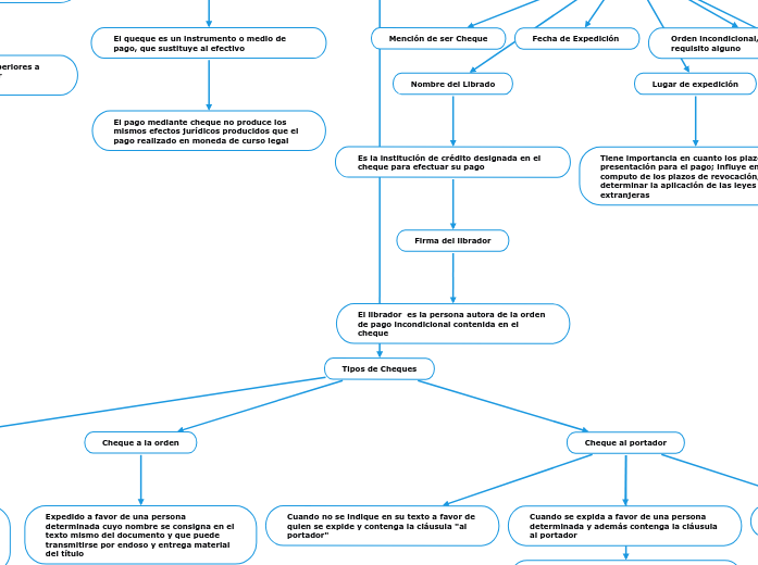 CHEQUE - Mind Map