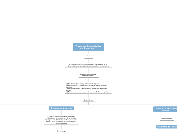Trastornos Generalizados del Desar...- Mind Map