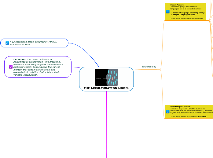 THE ACCULTURATION MODEL - Mind Map