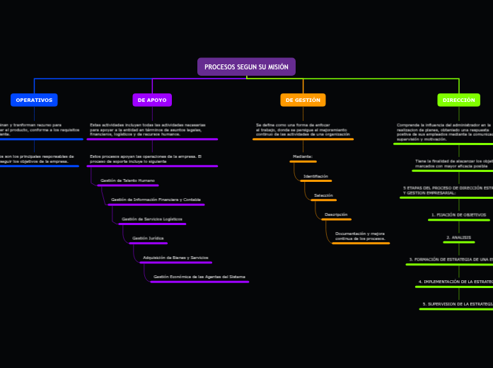 Organigrama - Mind Map