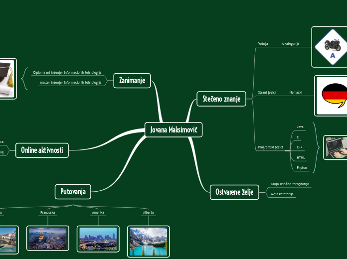posle_7-2022 - Mind Map