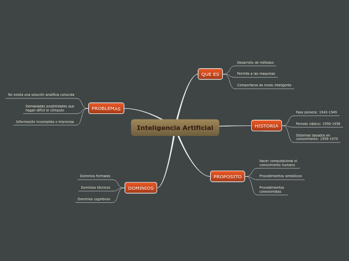 Inteligencia Artificial - Mind Map