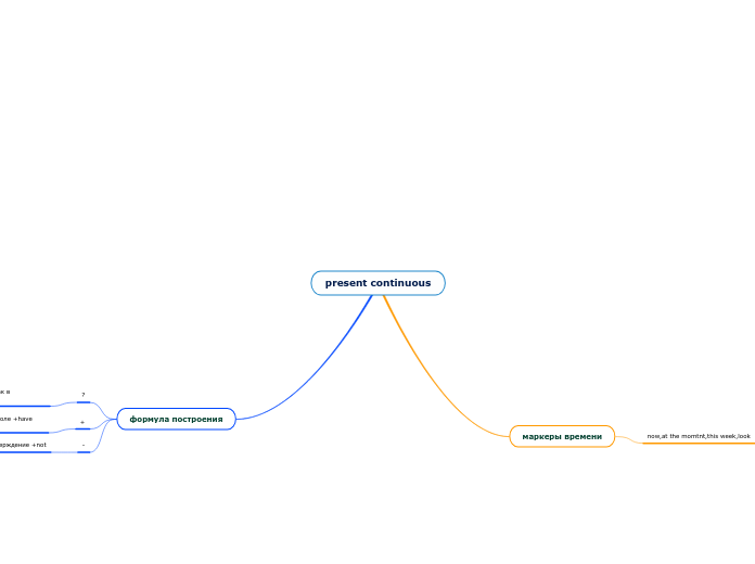 present continuous - Mind Map