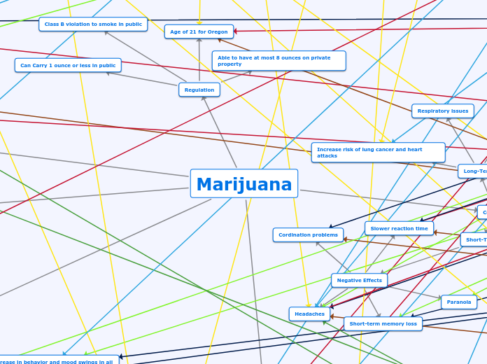 Marijuana - Mind Map