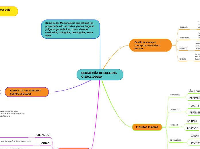 GEOMETRÍA DE EUCLIDES O EUCLIDIANA - Mind Map