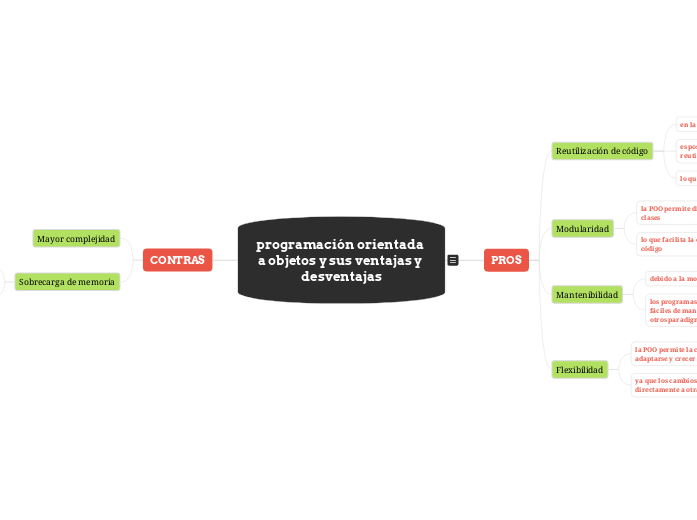 Programación Orientada A Objetos Y Sus Ven Mind Map