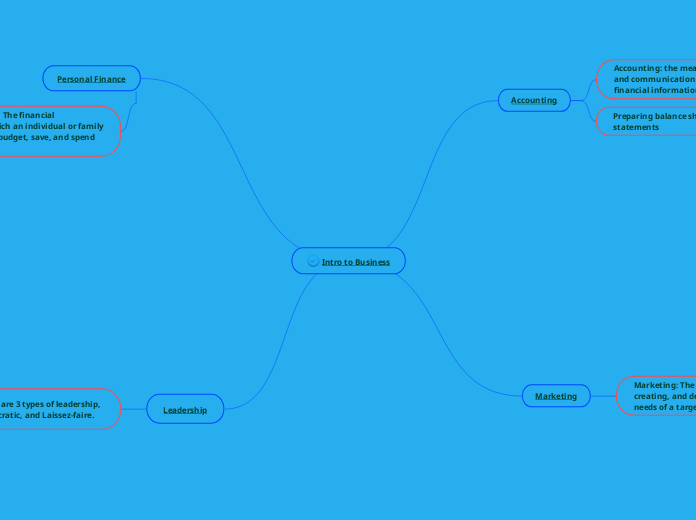 Intro to Business - Mind Map