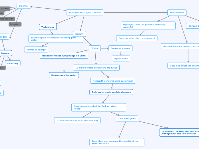 Hydrogen + Oxygen = Water - Mind Map
