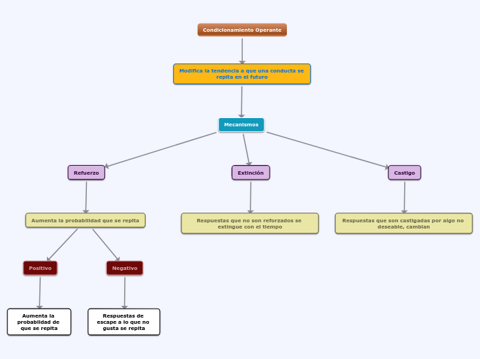 Condicionamiento Operante - Mind Map