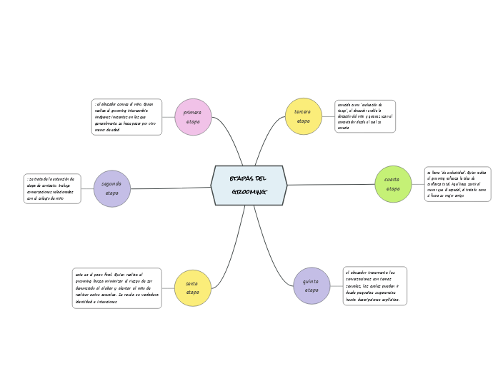 etapas del grooming - Mind Map