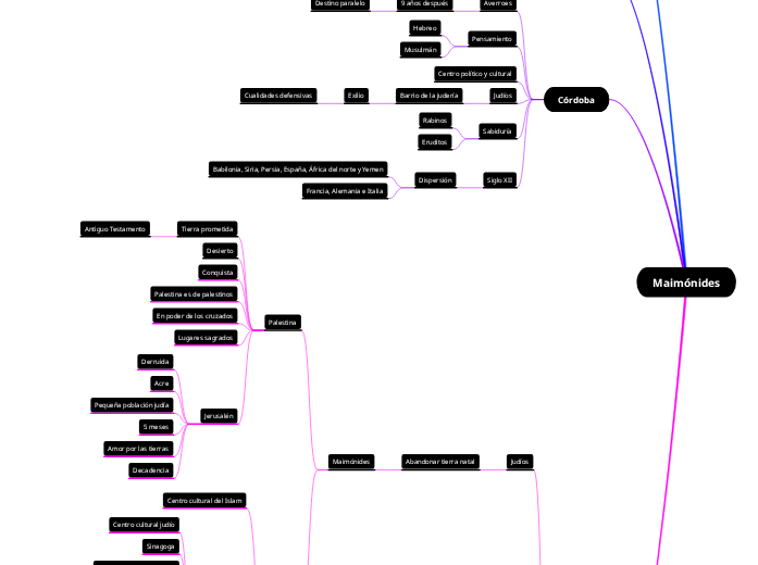 Maimónides - Mind Map