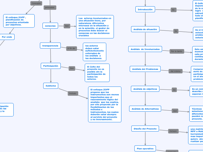 ¿ Que es el zopp? - Mind Map
