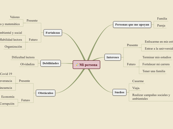 Mi persona - Mind Map