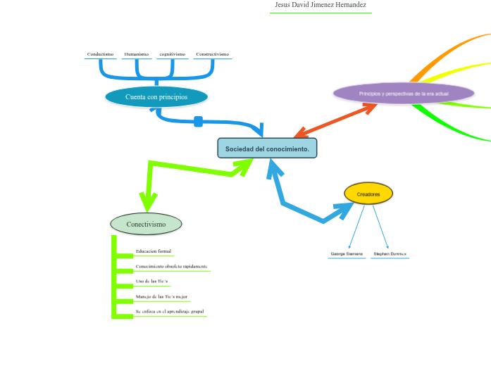 Sociedad del conocimiento. | Mapa mental Mindomo