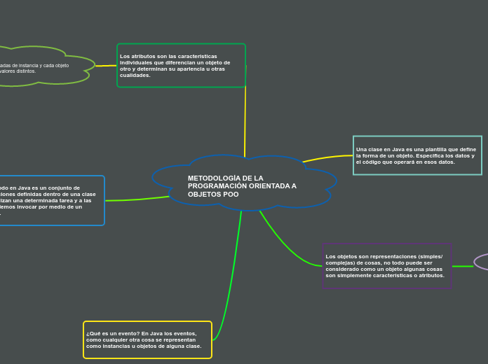 METODOLOGÍA DE LA PROGRAMACIÓN ORIENTADA A...- Mind Map