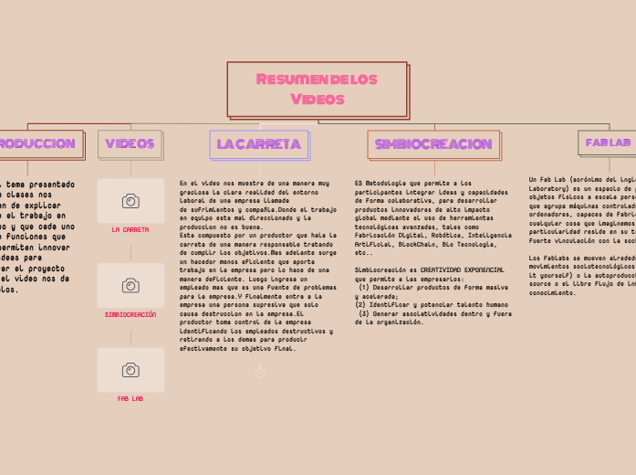 Resumen de los Videos | Mapa mental Mindomo