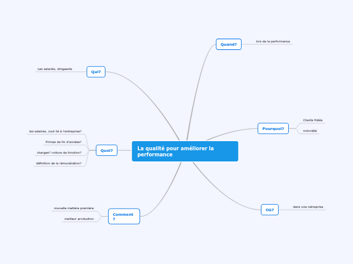 La qualité pour améliorer la performance - Mind Map