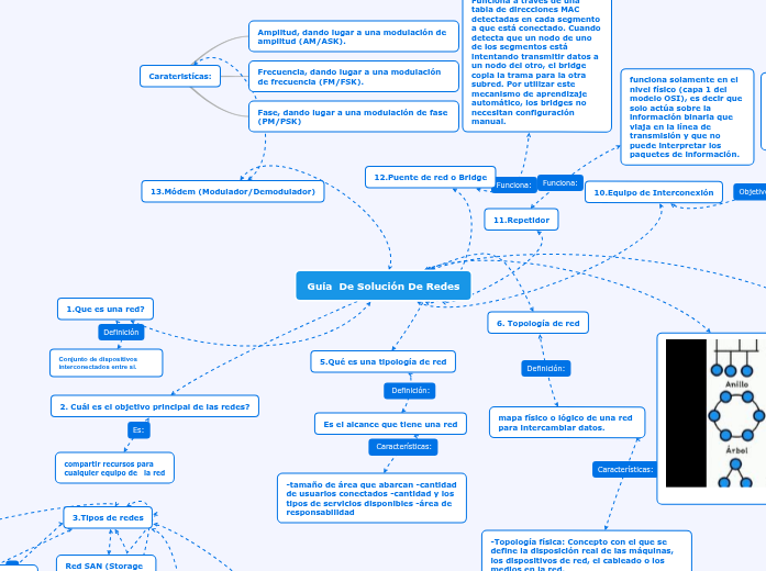 guia de solucion de redes - Mind Map