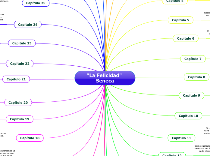 'La Felicidad' Seneca - Mind Map
