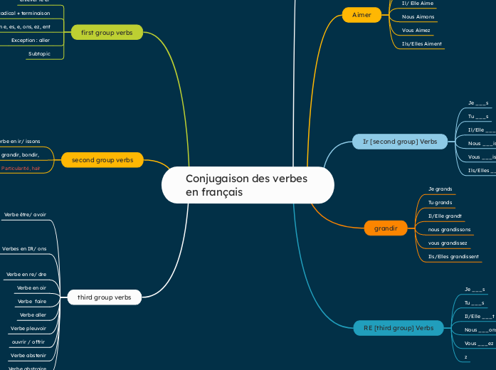 Conjugaison des verbes en français - Carte Mentale