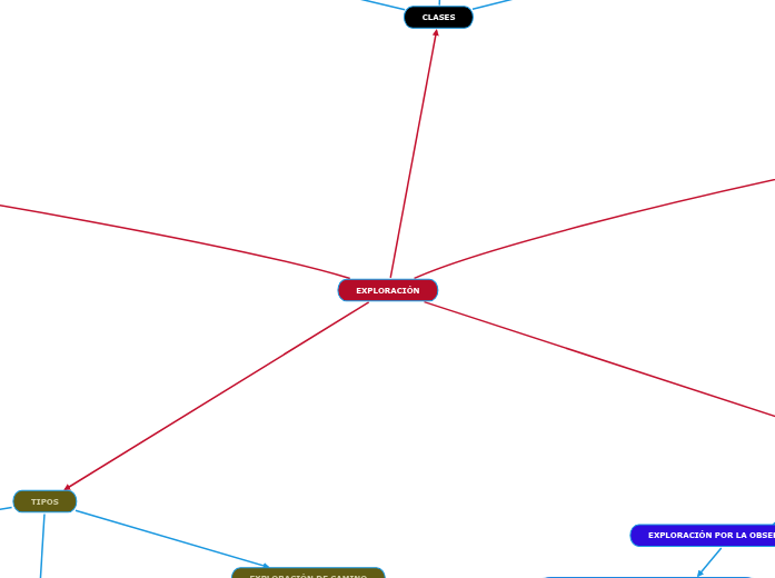 EXPLORACIÓN - Mind Map