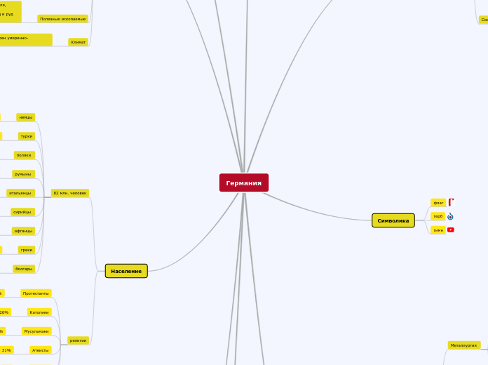 Германия - Mind Map