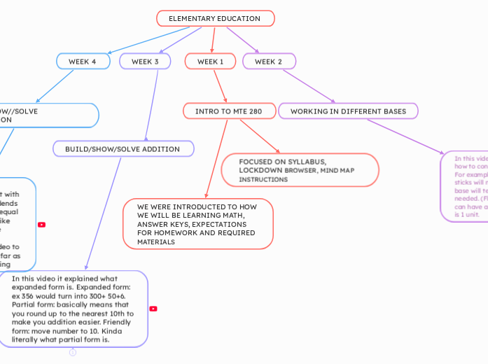 ELEMENTARY EDUCATION | Mindomo Mind Map