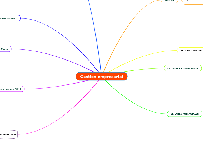 Gestion empresarial - Mind Map