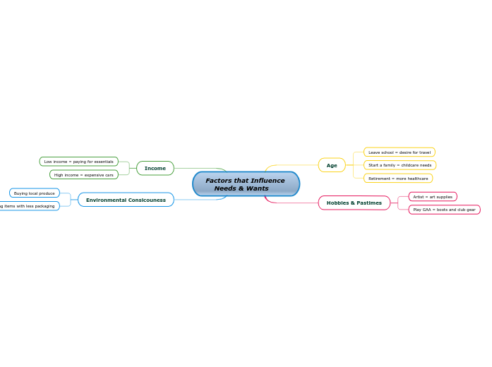 Factors that Influence Needs & Wa...- Mind Map