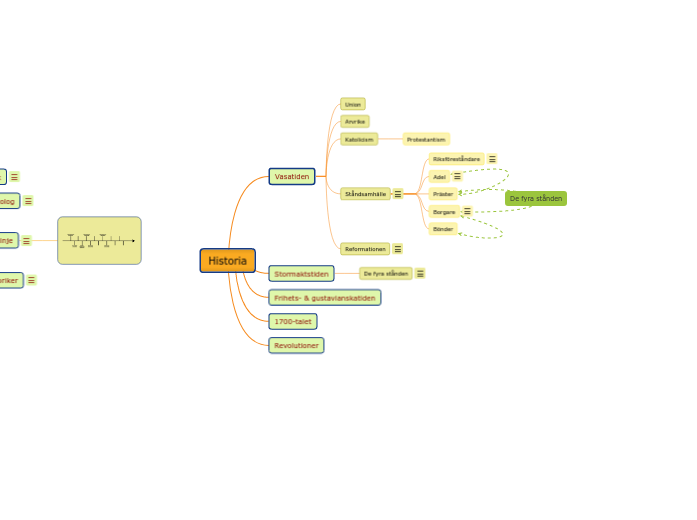 Freja R Historia - Mind Map