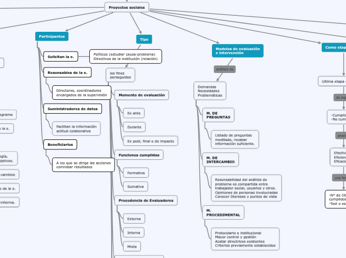 EVALUACIÓN DE PROYECTOS - Concept Map