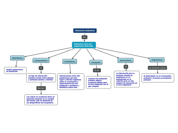 Relaciones simbioticas - Mind Map