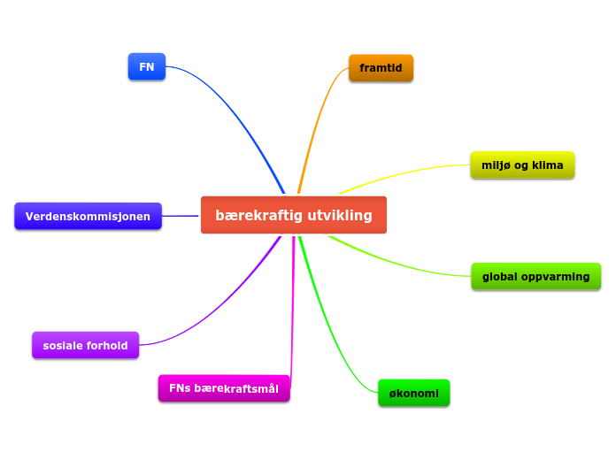 bærekraftig utvikling - Mind Map