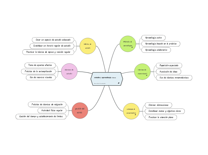 mi PLE (Keren Saavedra Castañeda) - Mind Map