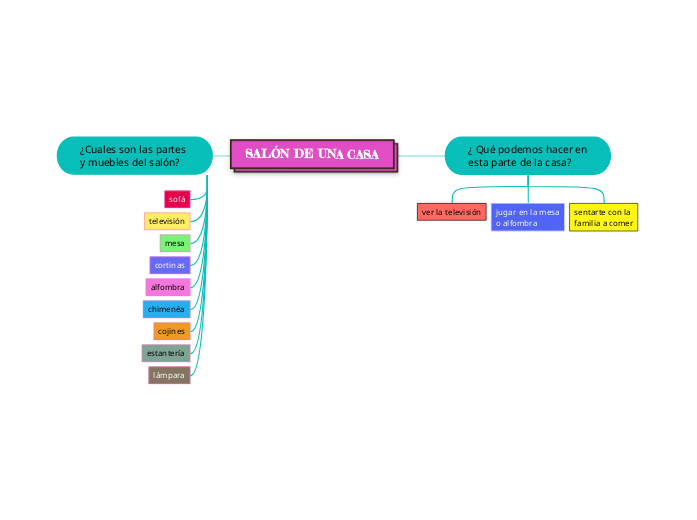 SALÓN DE UNA CASA - Mind Map