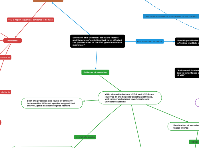 Evolution and Genetics: What are factors a...- Mind Map