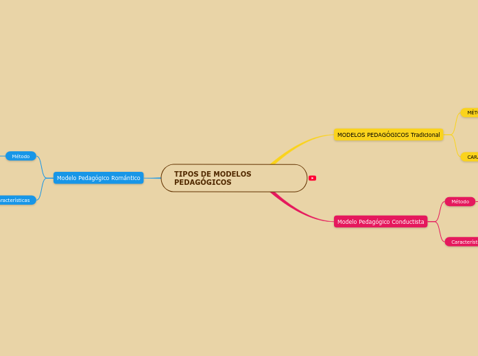TIPOS DE MODELOS PEDAGÓGICOS - Mind Map