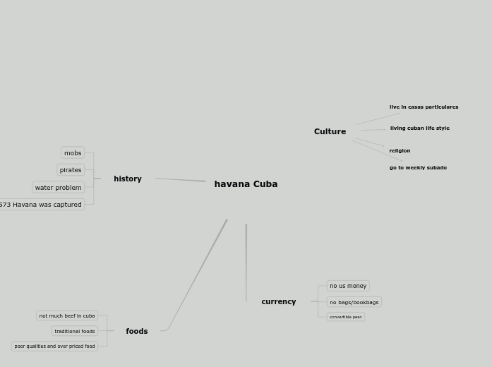 havana cuba - Mind Map