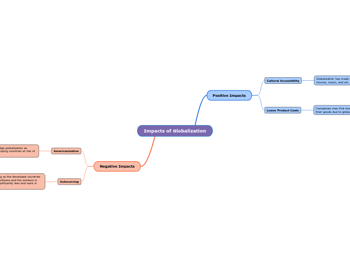 Impacts of Globalization - Mind Map