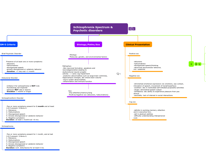 Schizophrenia Spectrum & Psychotic dis...- Mind Map
