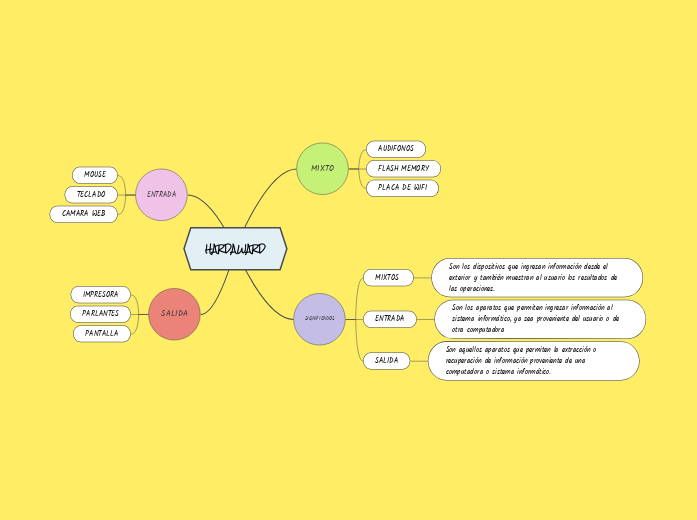HARDAWARD - Mind Map