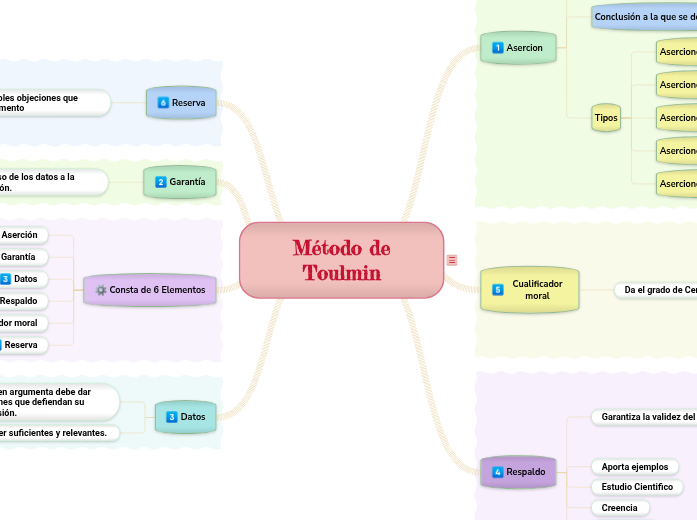 Método de Toulmin - Mind Map
